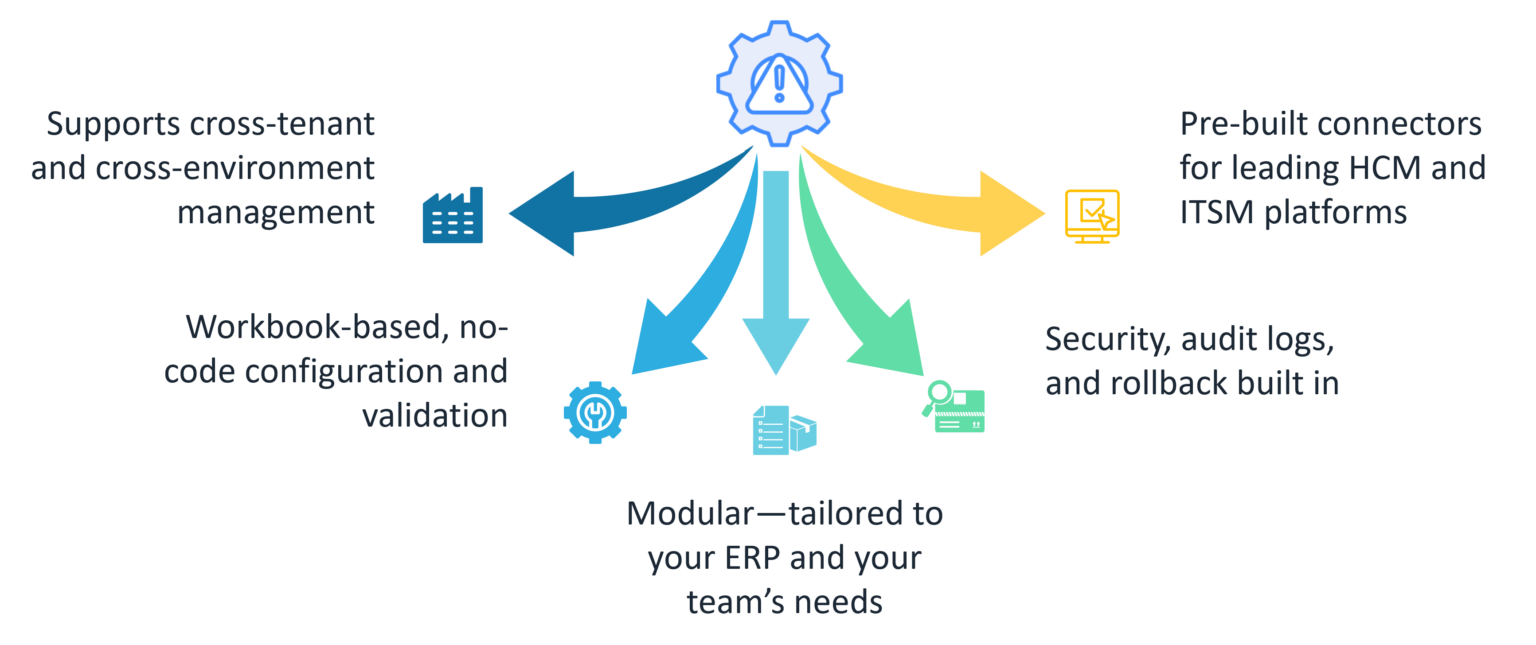 ERP Coverage – Home – ConfigBot for ERP Implementation